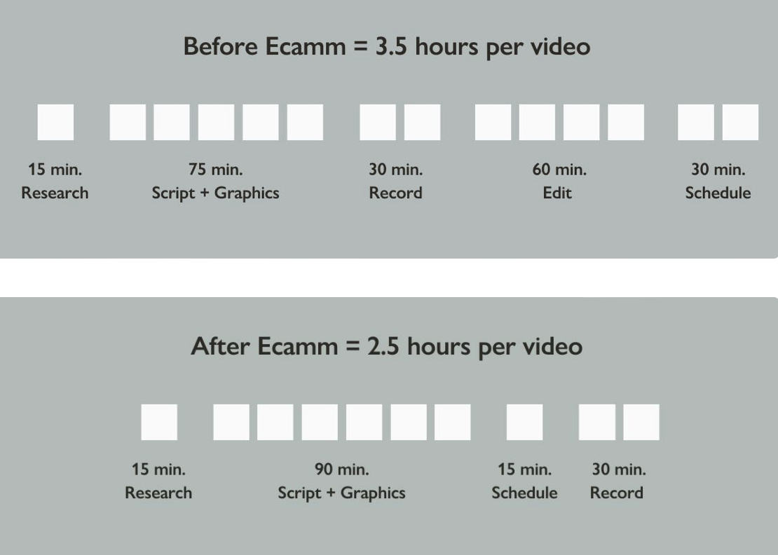 How Ecamm Live Revolutionized My Video Content Creation – Ecamm Network Blog
